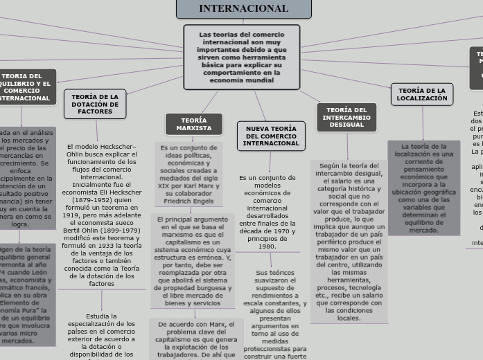 Las teorías del comercio internacional son...- Mind Map